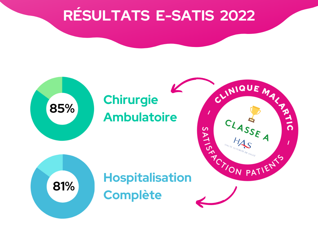 Résultats Esatis 2022 - Nos actualités | Clinique de Malartic - Toulon